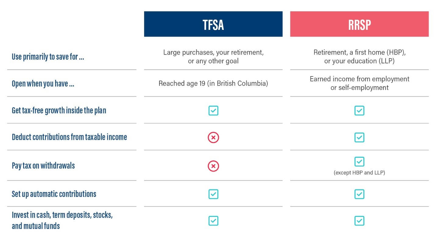 TFSA or RRSP: What’s the difference? - Agassiz-Harrison Observer